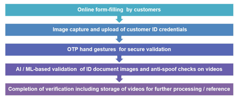 How video identification works & why it's more secure than face-to-face ...